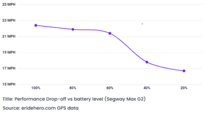 Segway Ninebot Max G2 Review: Pricey But Incredible